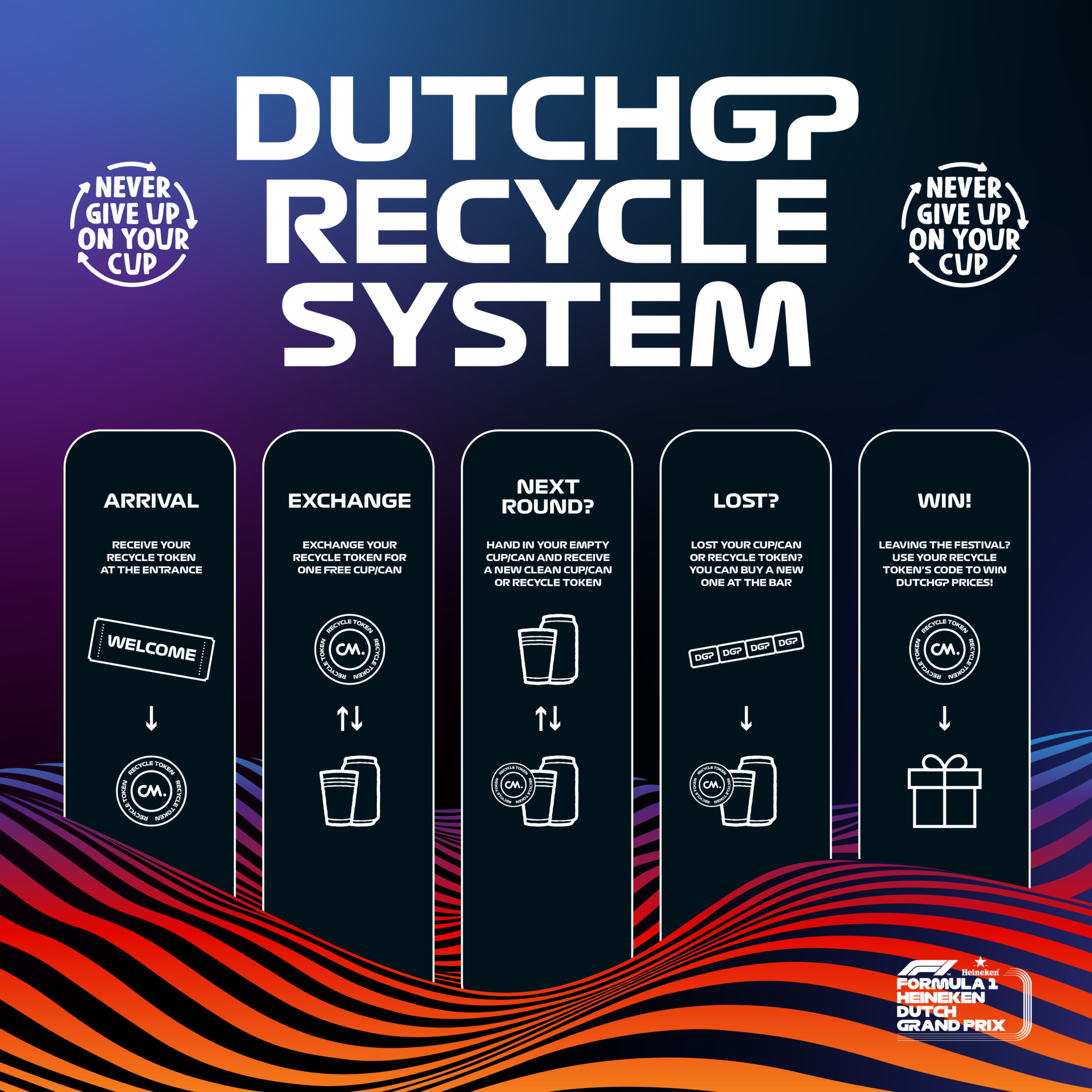 The success of the DutchGP Recycle token in Zandvoort - Dutch Grand Prix